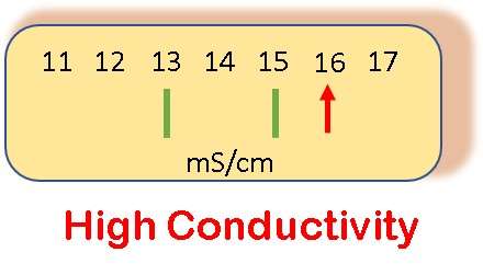 Conductivity Alarm in the Hemodialysis Machine - We Care