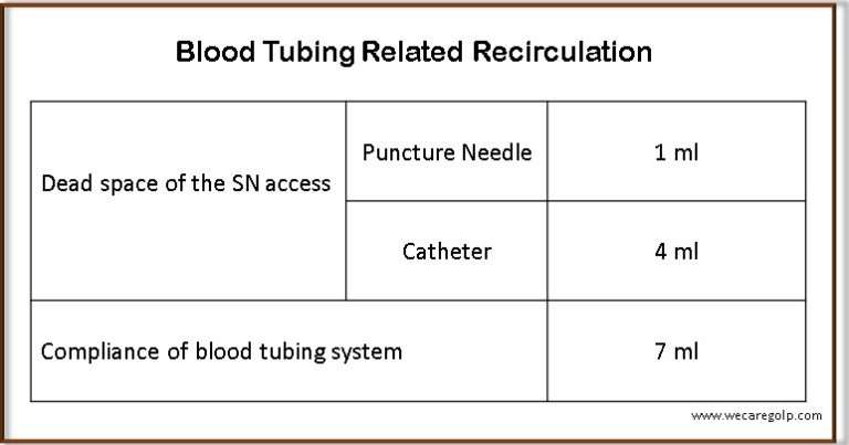 Recirculation in Hemodialysis (Access Recirculation) - We Care